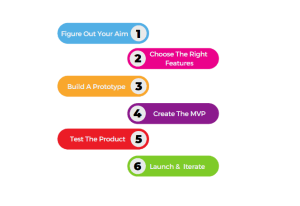 What Is MVP In Software Development? Everything You Need To Know - Eastgate Software